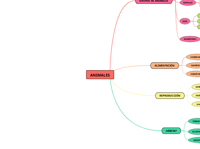 ANIMALES - Mind Map